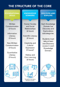 Learn about the Core – True Blue Core
