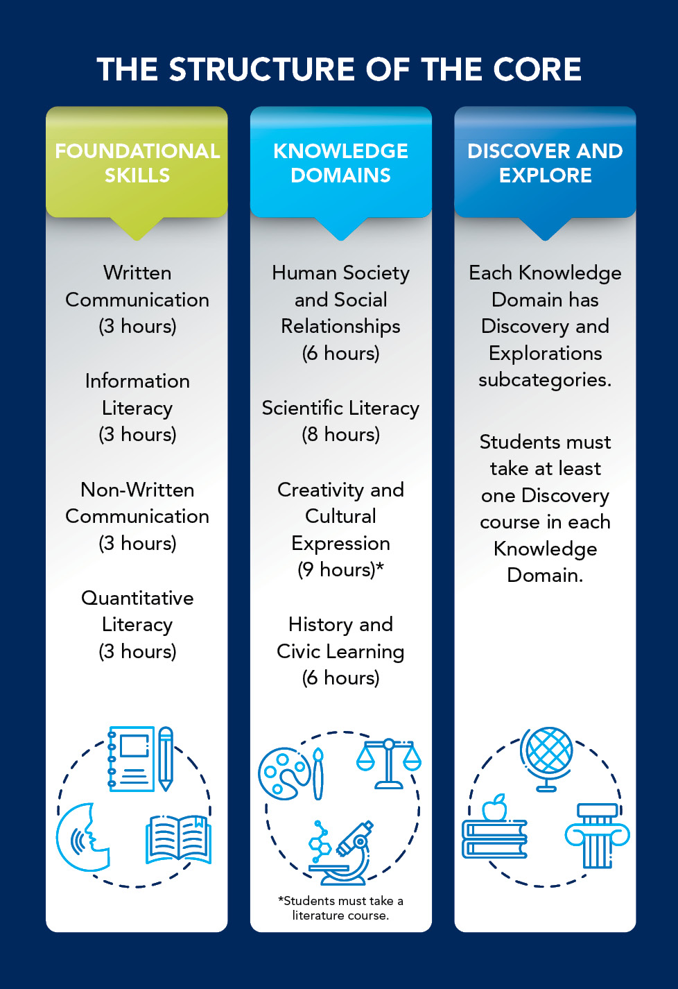 Learn about the Core – True Blue Core
